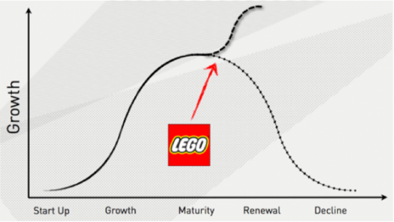 Retail Futurist: re-imagining Lego's Toy Story