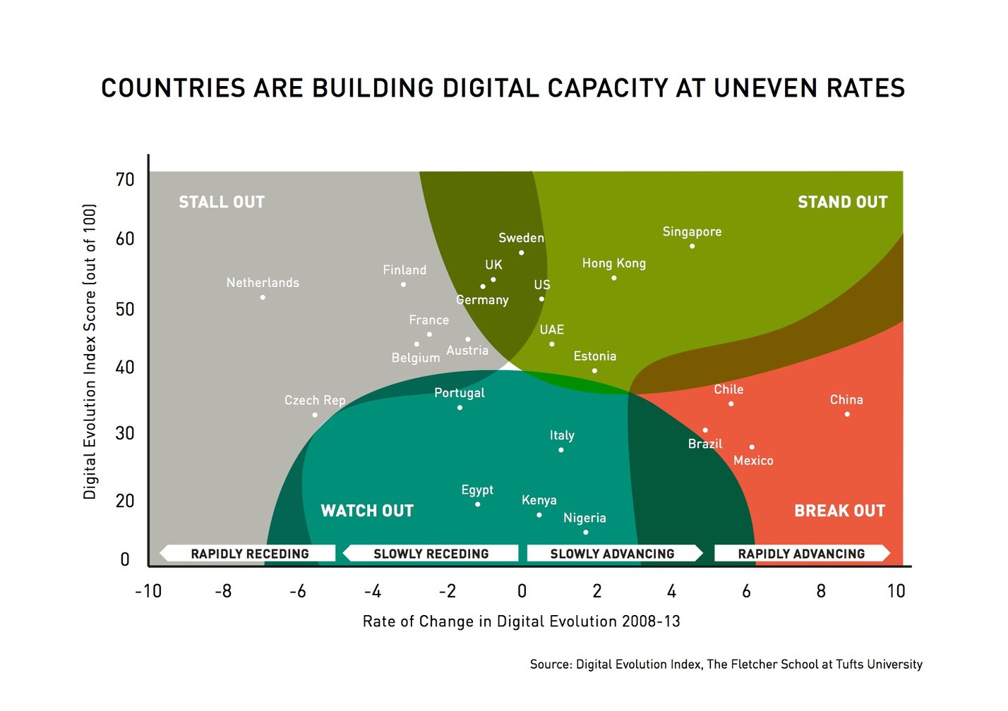 Insights about the digital evolution around the world