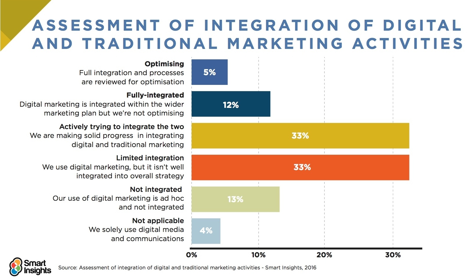 Why Integration Is Key For Digital Transformation