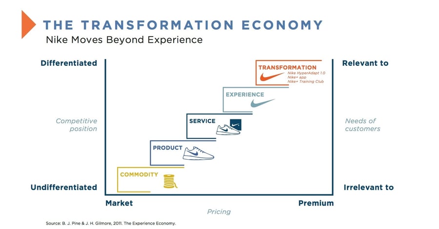Nike's New Strategy: Move Into The Transformation Economy