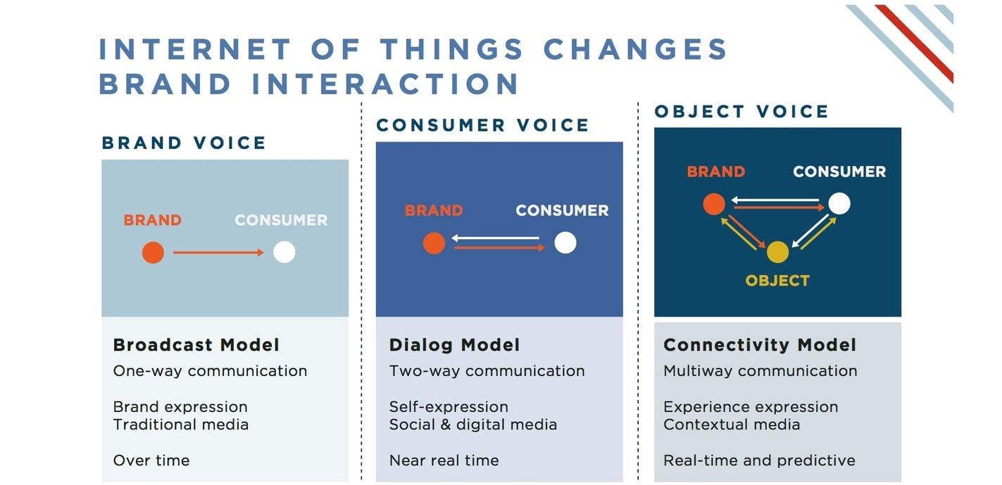 Internet Of Things And The New Consumer Behaviour Paradigm