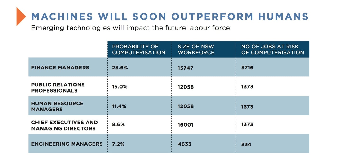 The Future Of Work: Machines Will Soon Outperform Humans