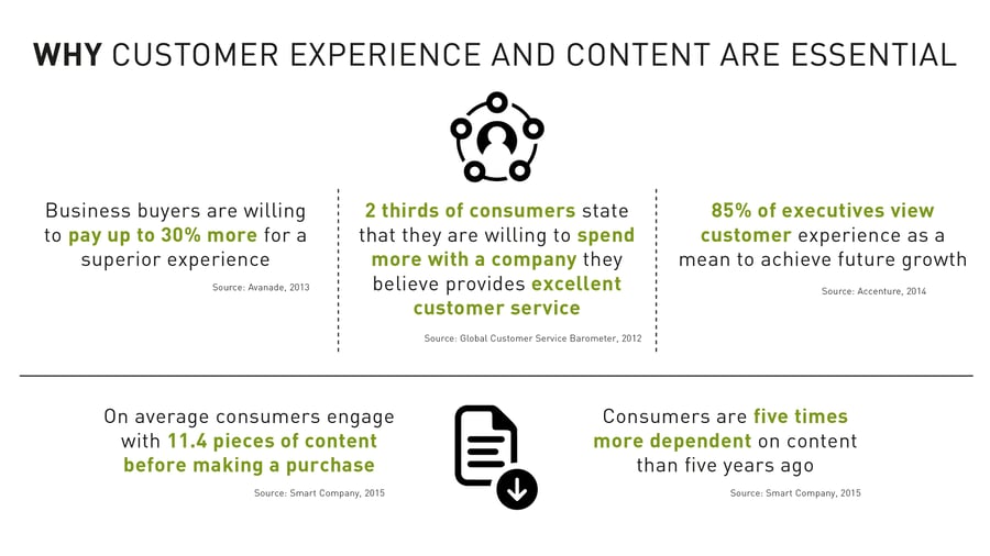 Why Customer Experience And Content Marketing Are Essential