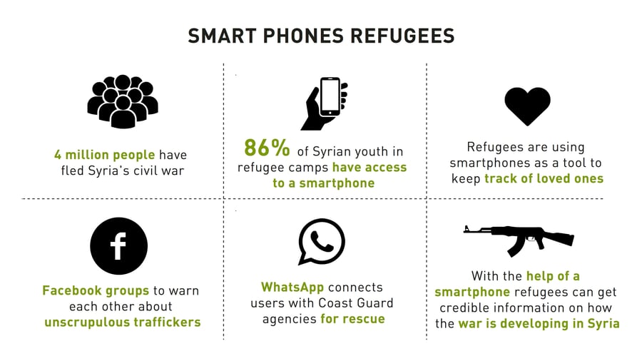 Why Smart Phones Are Essential For Refugees