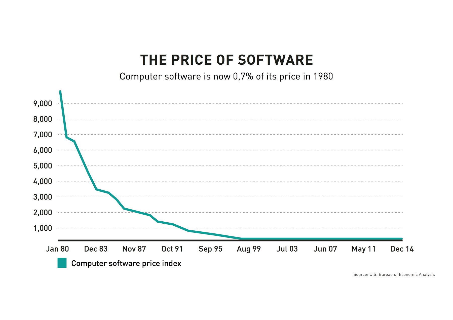 3 Things That Innovation Have Made Very Cheap