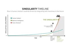 What Is The Concept Of Singularity? - A Futurist Speaker's Perspective